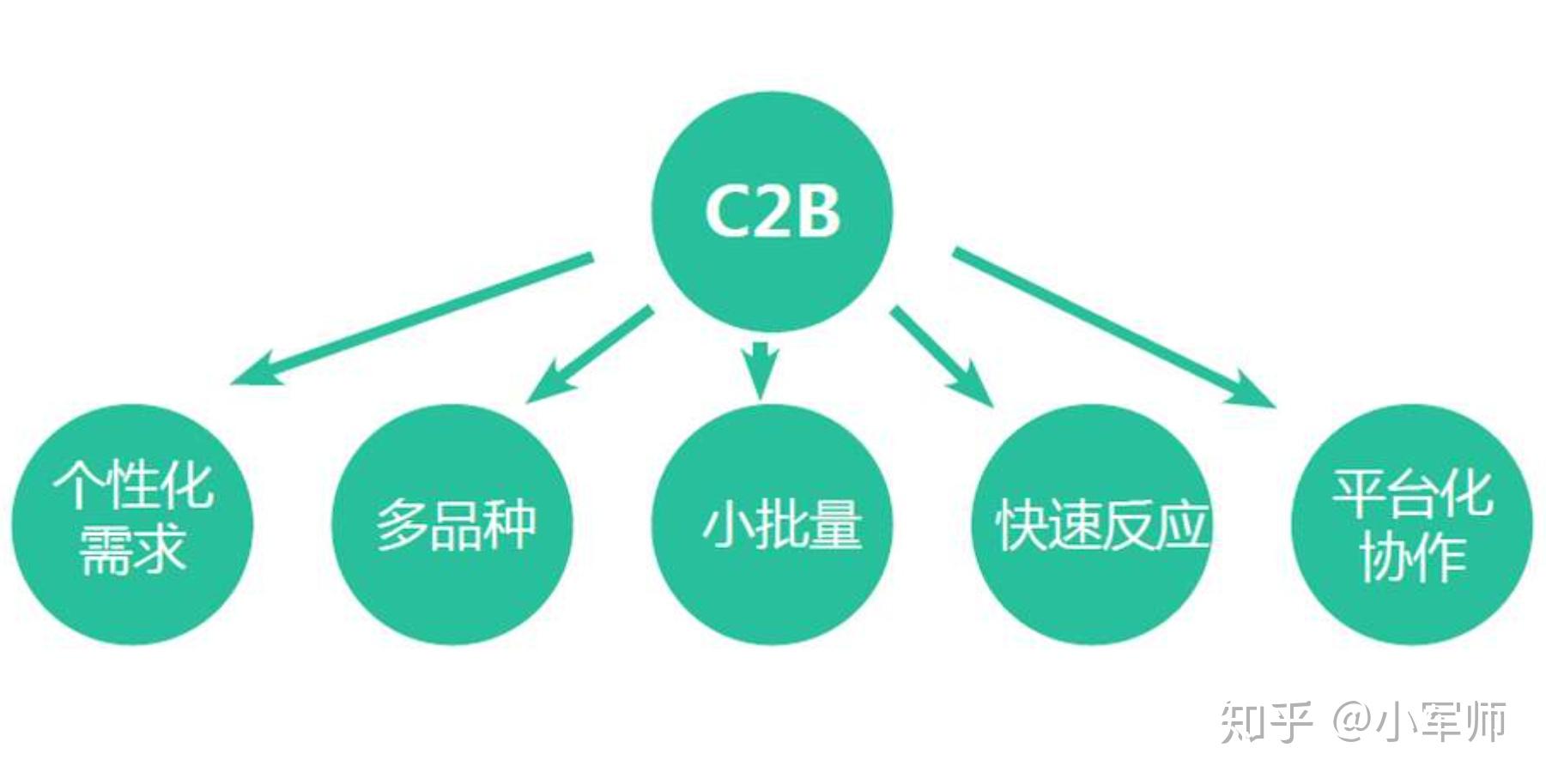 读《智能商业》系列之二——互联网商业模式的未来演变之路（S2B2C-->C2B） - 知乎