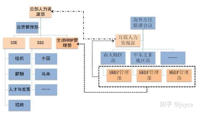 解构人力资源三支柱体系(COE·BP·SSC) - 知乎
