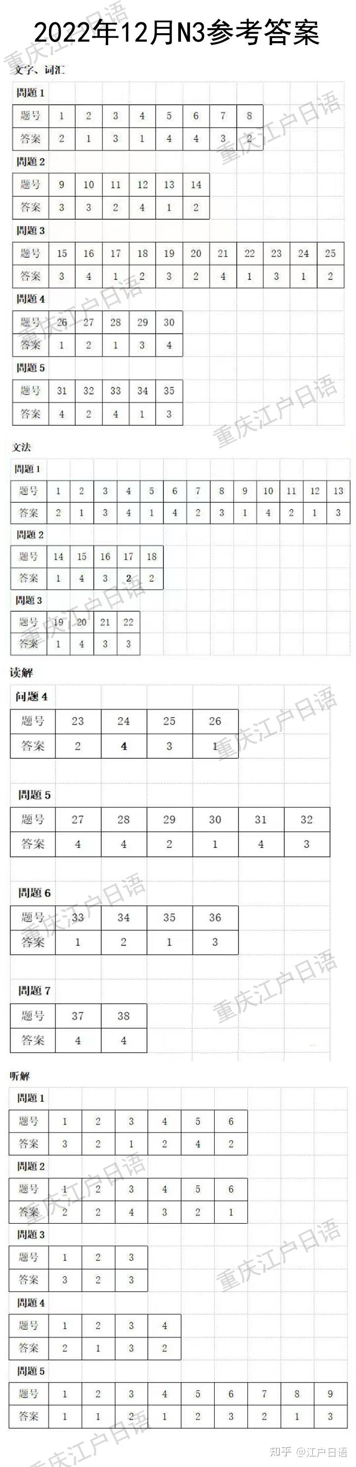 2022年12月N1/N2/N3答案及解析 - 知乎