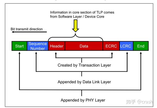 PCIE Transaction Layer 之TLP - 知乎