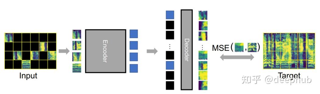 带掩码的自编码器MAE在各领域中的应用总结 - 知乎