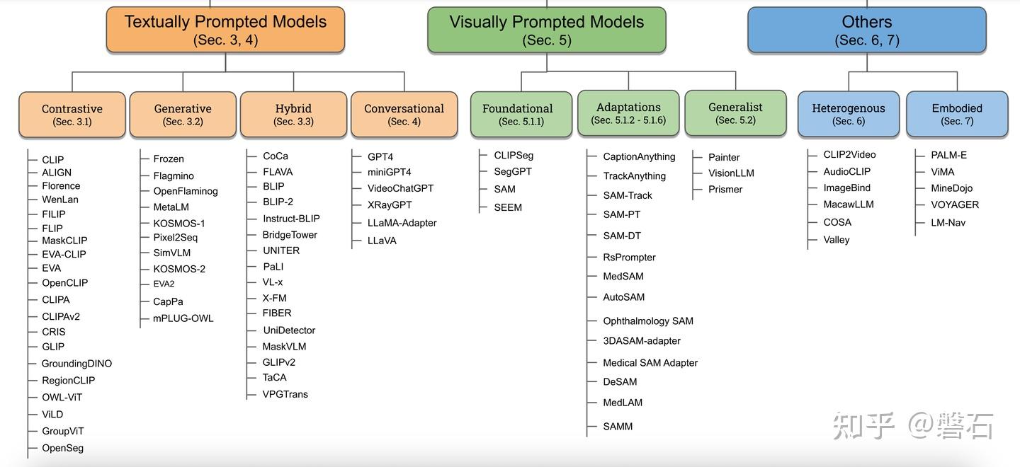 多模态大模型系列 多模态大模型综述: 数据、训练任务、架构分类 - 知乎