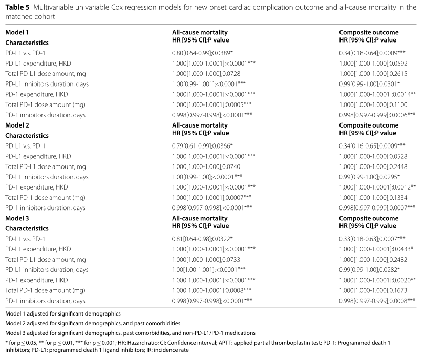 心闻速递 | PD-1和PD-L1抑制剂所致的不良心血管并发症：一项采用竞争风险分析的倾向评分匹配队列研究 - 知乎