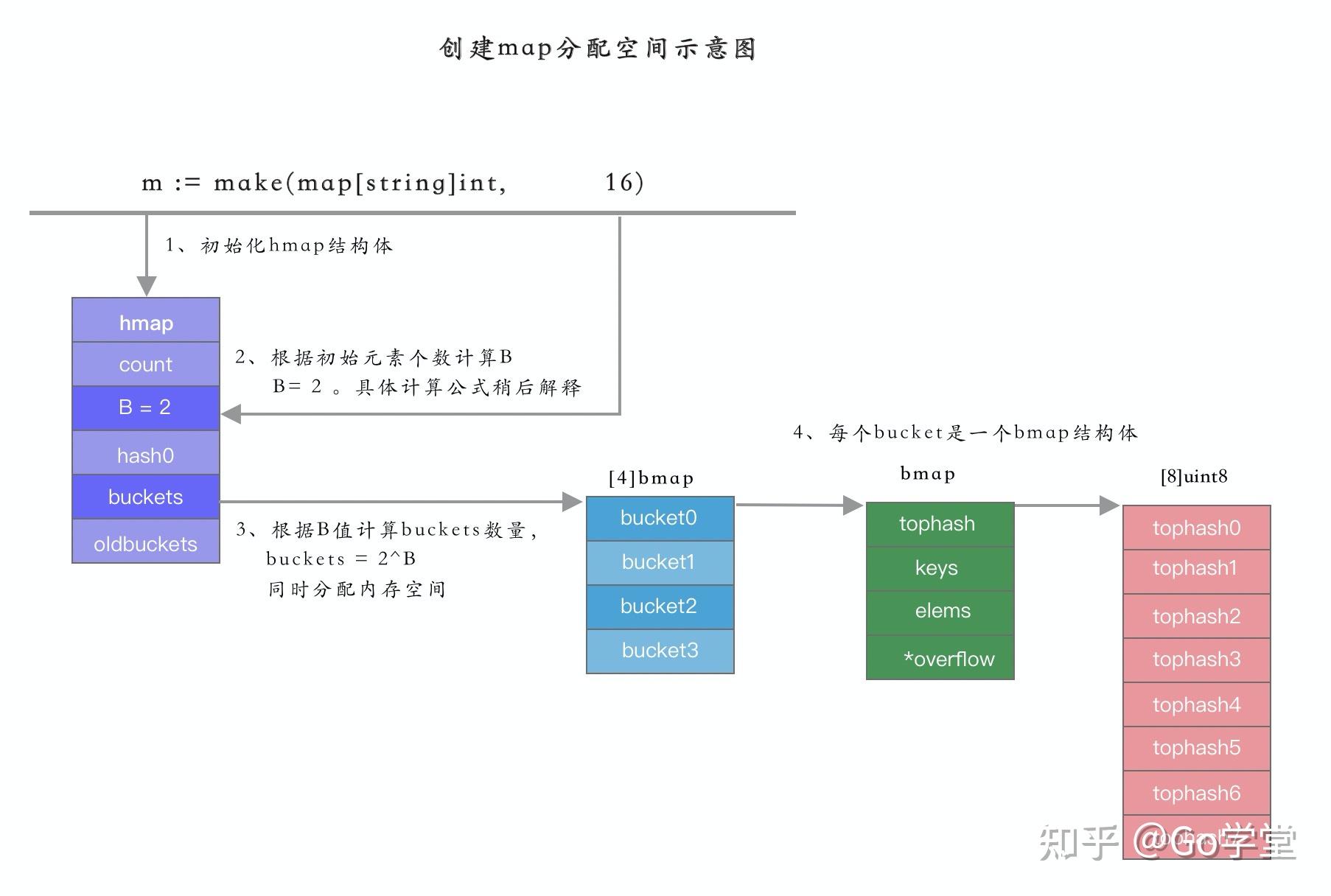 hash 表在 go 语言中的实现 - 知乎