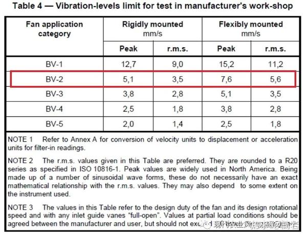 从风机标准谈风机系列六：振动 - 知乎