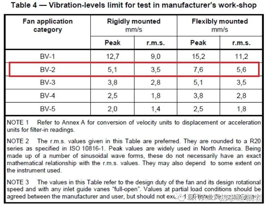 从风机标准谈风机系列六：振动 - 知乎