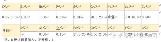 GH3536高温合金性能分析和应用研究 - 知乎