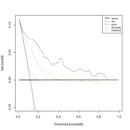 二分类资料的决策曲线DCA绘制 - 知乎
