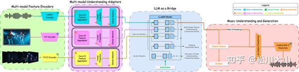 M2UGen—基于LLM的多模态音乐理解与生成 - 知乎