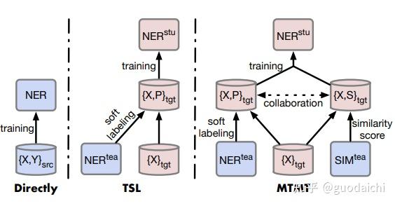 An Unsupervised Multiple-Task and Multiple-Teacher Model for Cross-lingual Name Entity ...