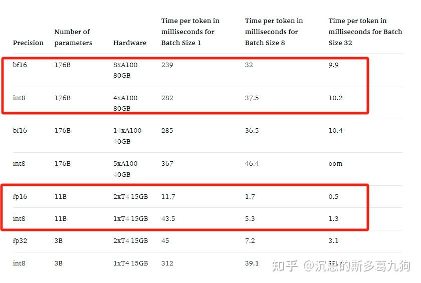 LLM推理加速05 量化 LLM.int8()和AWQ - 知乎