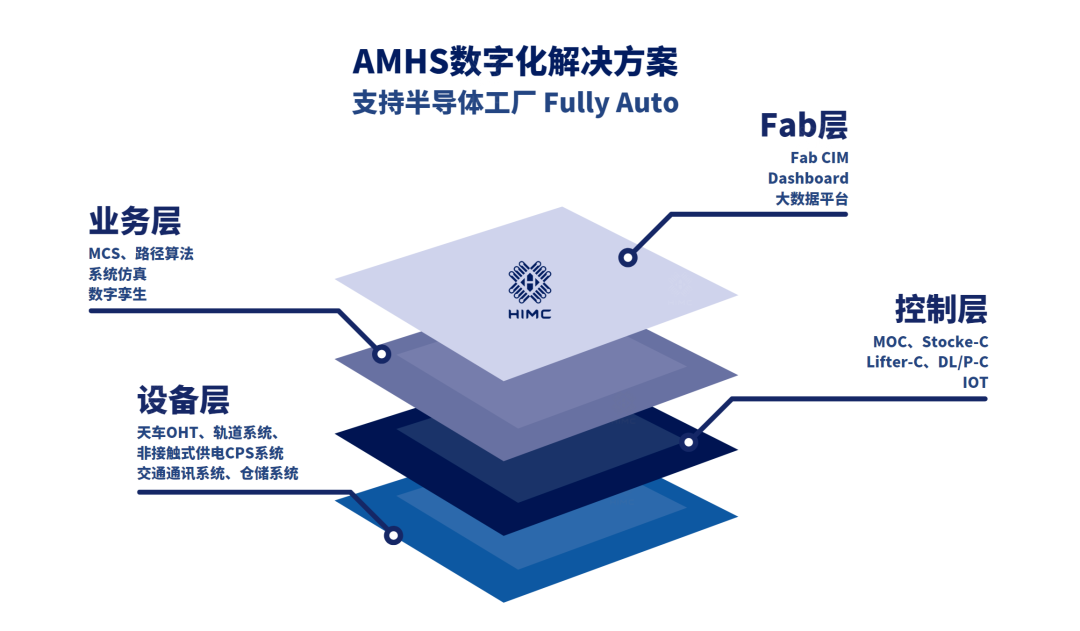 聚焦产品，打磨韧性——华芯智能AMHS产品战略 - 知乎