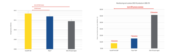 细胞基因治疗时代——高效率病毒载体生产的秘诀 - 知乎