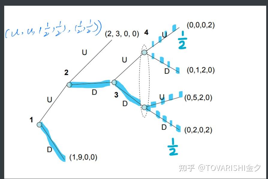博弈论(8) 精炼贝叶斯均衡、序贯均衡 - 知乎
