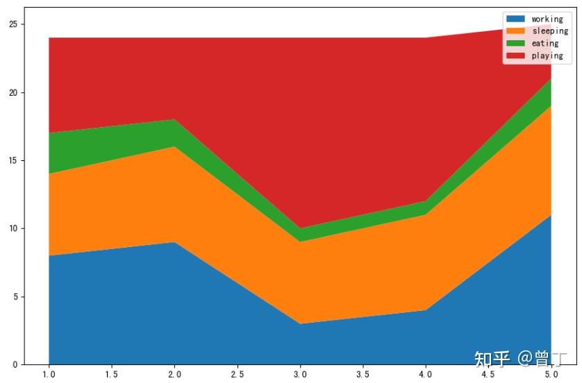 第五阶段：python数据分析 Matplotlibm5 知乎