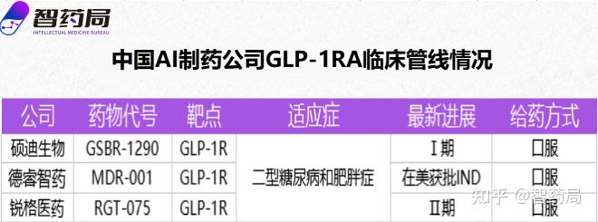 GLP-1RA再添一把火！三家中国AI制药公司宣布进入临床 - 知乎