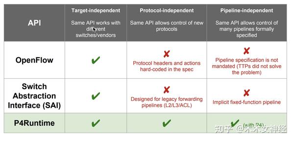 P4 与 P4Runtime 介绍 - 知乎