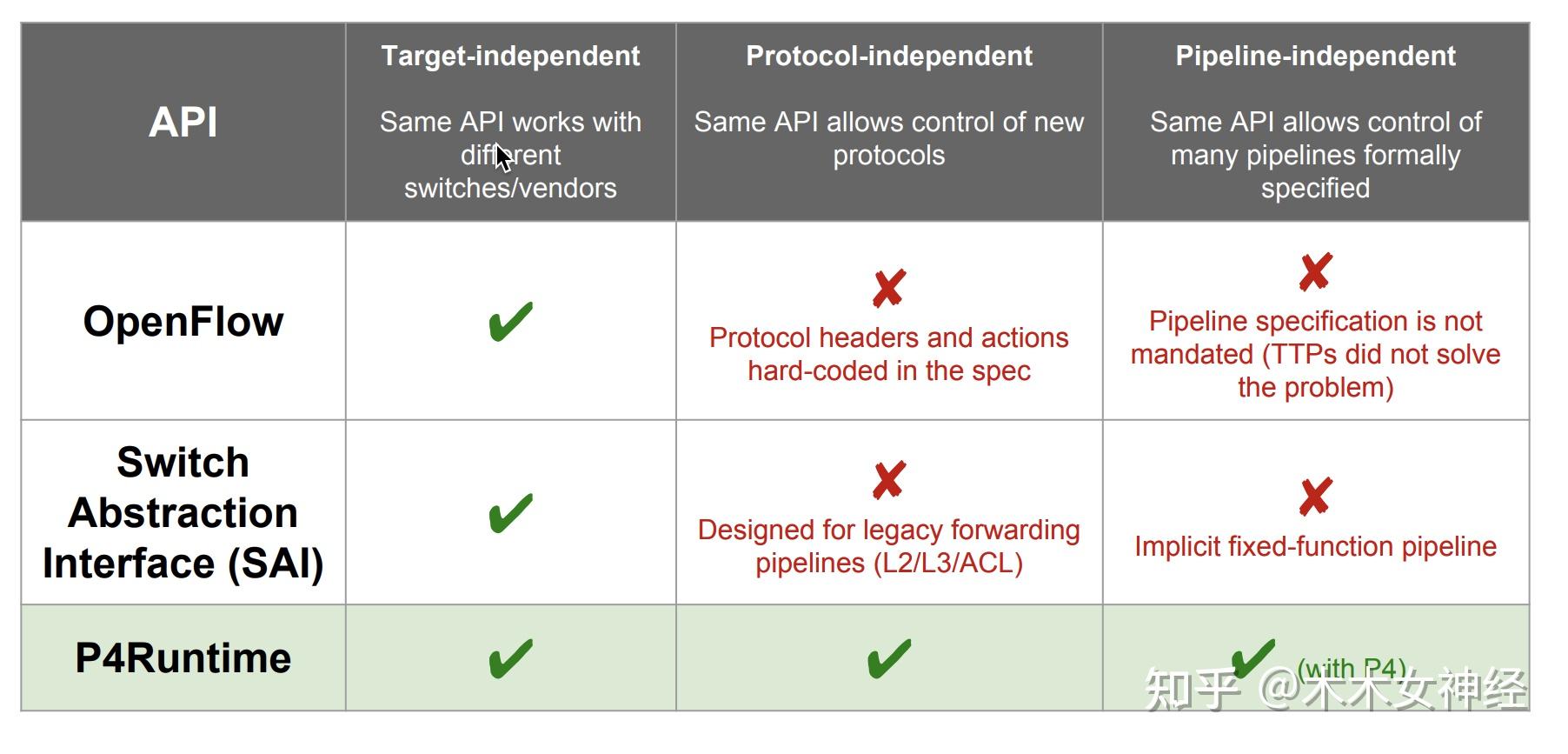 P4 与 P4Runtime 介绍 - 知乎
