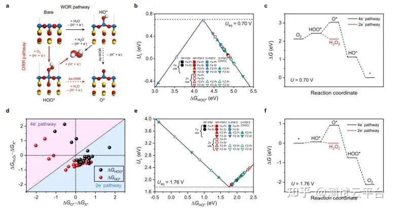 中科院Nature子刊：氧空位起大作用！促进实现ORR和OER合成H2O2 - 知乎