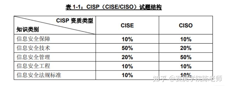 2023年CISP报考攻略 - 知乎