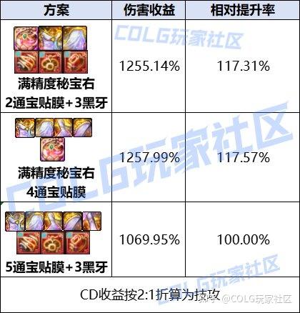 DNF维纳斯秘宝装备全解析，单件提升率高达27.94% - 知乎