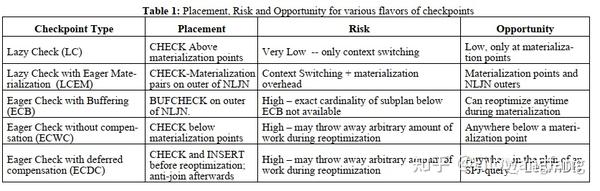 [经典论文]: Robust Query Processing through Progressive Optimization - 知乎