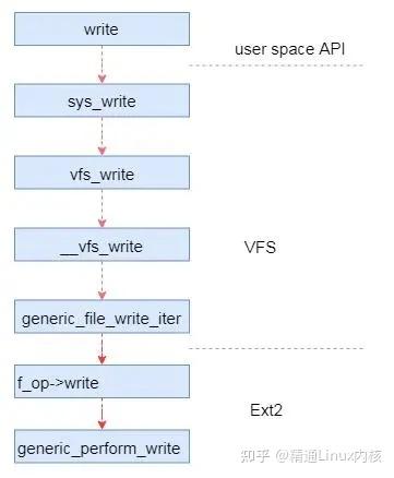 Linux 虚拟文件系统(VFS)在文件系统中的作用 - 知乎