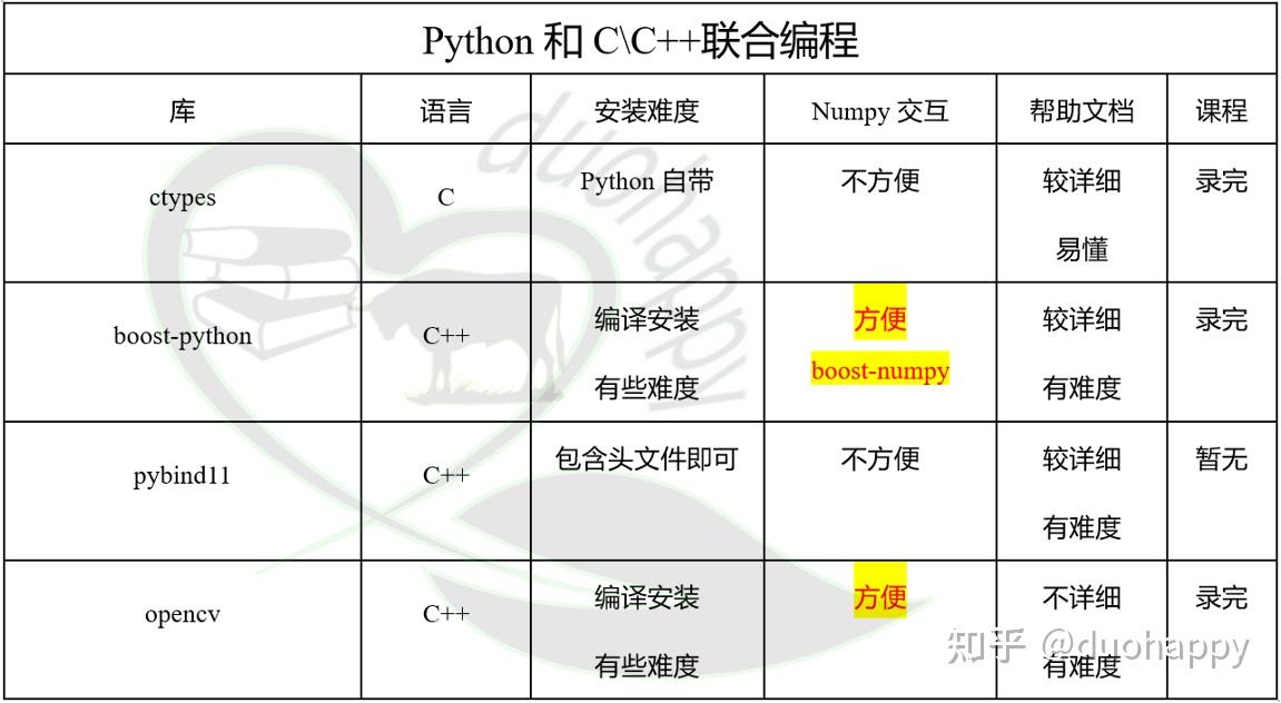 Python C C++如何联合编程 - 知乎
