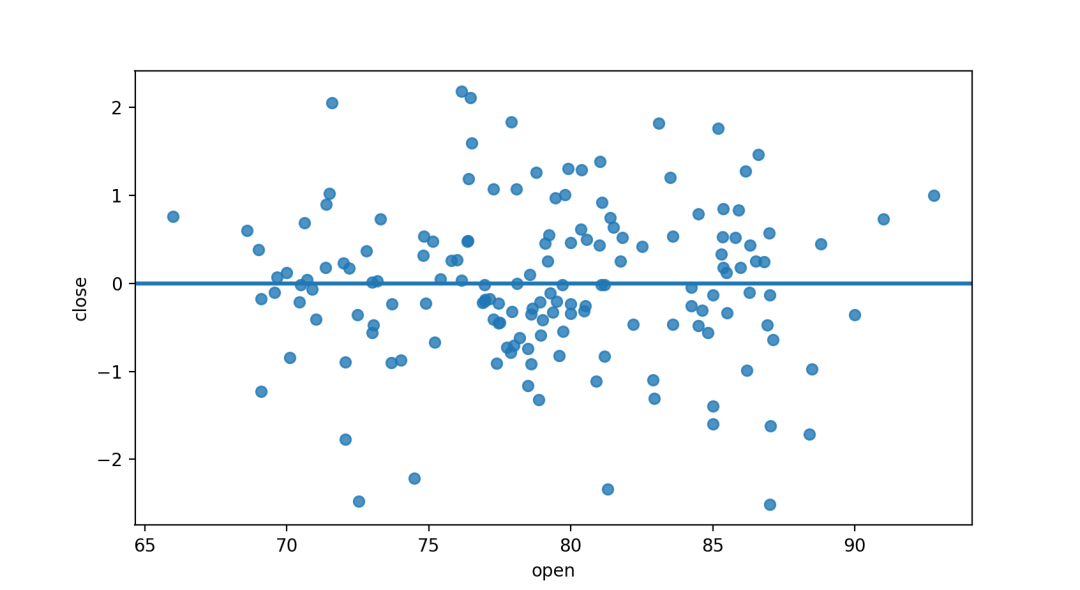 太厉害了！Seaborn也能做多种回归分析，统统只需一行代码 - 知乎