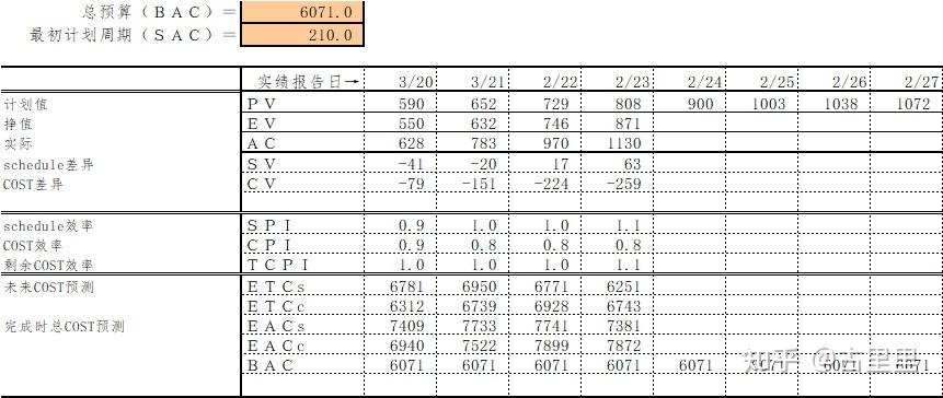 EVM挣值分析法各概念理解 - 知乎