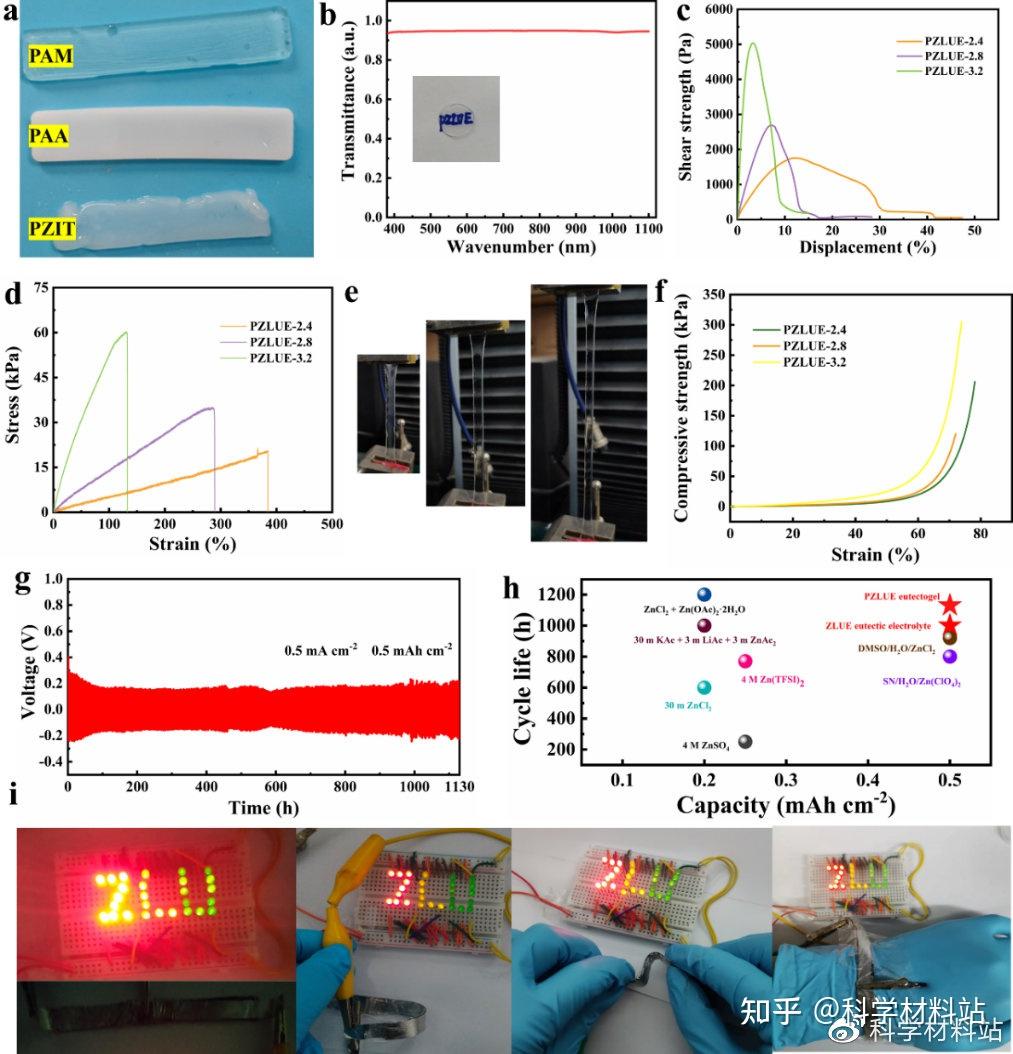 JMCA：低成本不燃共晶电解质抑制副反应和枝晶生长用于高压超稳定锌基混合电池 - 知乎
