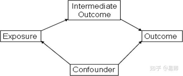 MR系列 | confounders还是mediators？ - 知乎