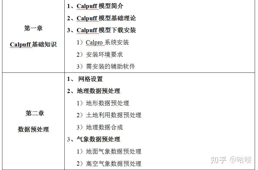 Wrf Chem模式、大气污染扩散模型calpuf 知乎