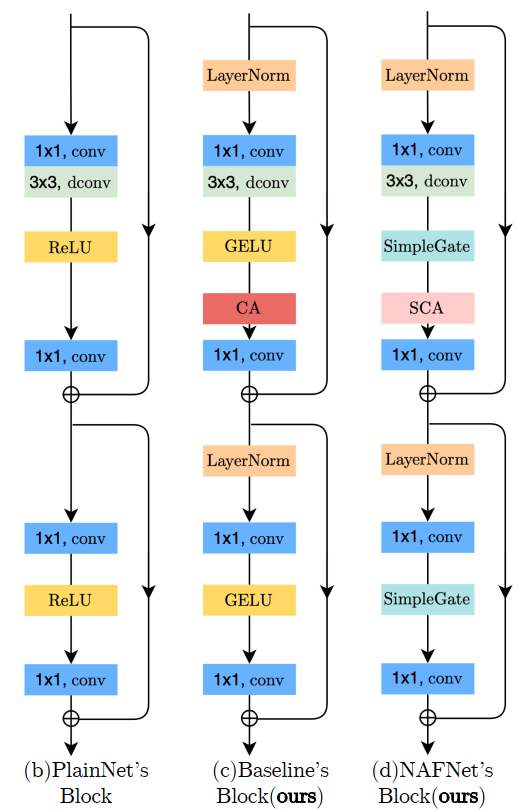 旷视提出NAFNet：图像恢复的简单基线 - 知乎