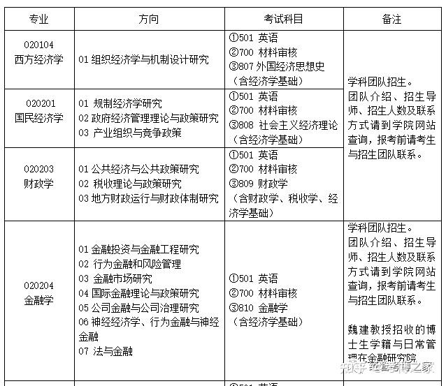 2023年山东大学经济学院考博解析及参考书 知乎