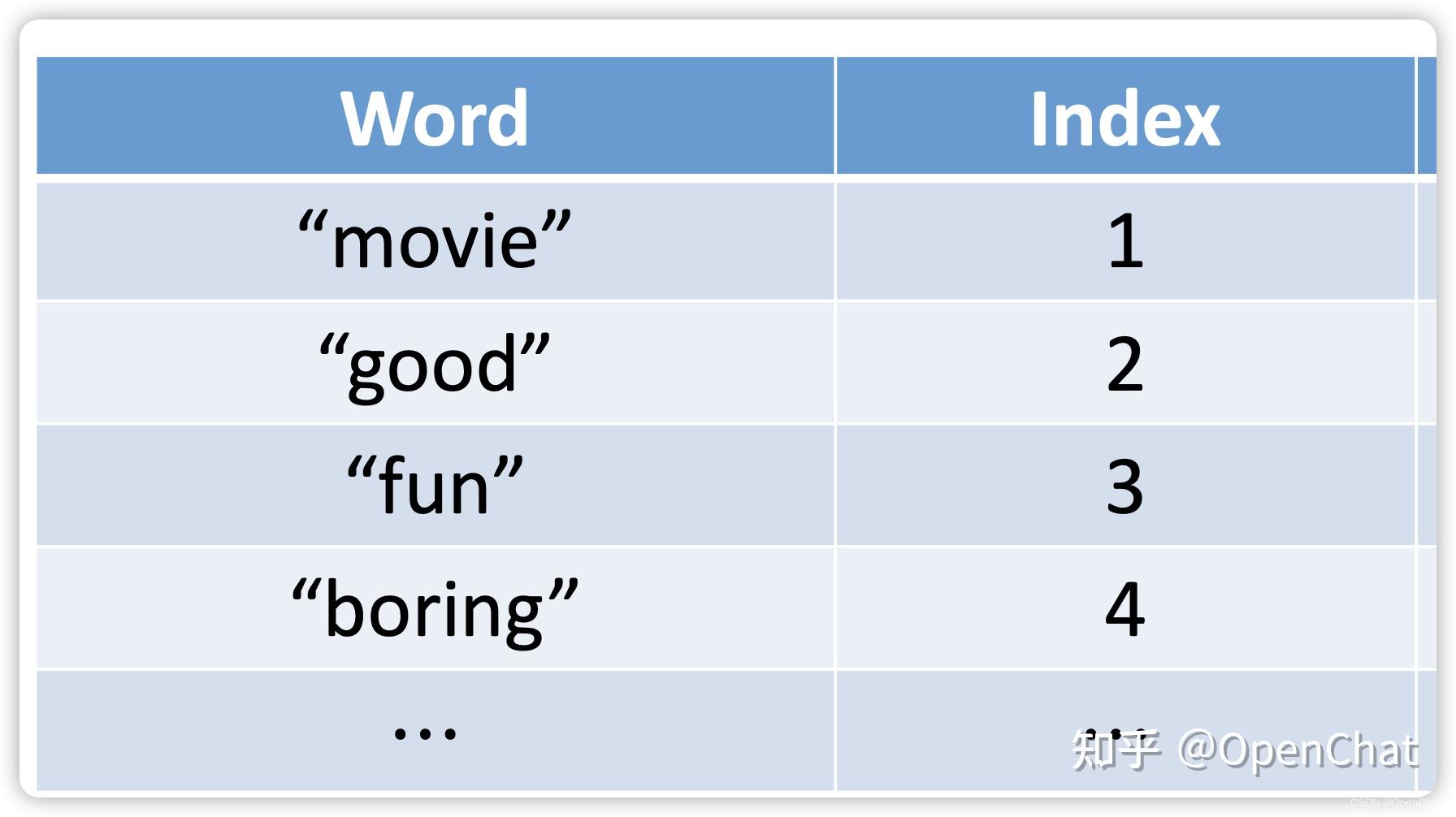 【AI 实战】Text Processing and Word Embedding 文本处理以及词嵌入原理和代码实例讲解 - 知乎