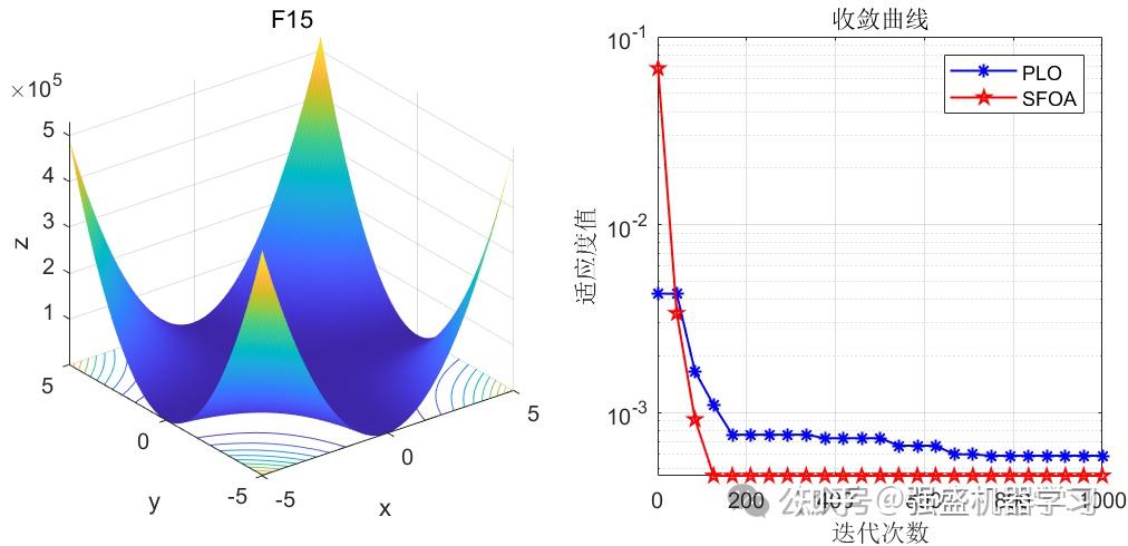 2025年SCI一区新算法-壮丽细尾鹩莺优化算法(SFOA)-公式原理详解与性能测评 Matlab代码免费获取 - 知乎