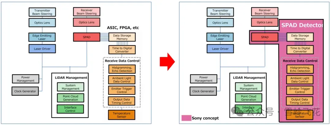雪岭 · 激光雷达未来『最核心』器件——SPAD-SoC - 知乎