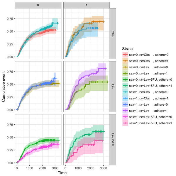 第二十七讲 R-生存分析：生存函数的假设检验 - 知乎
