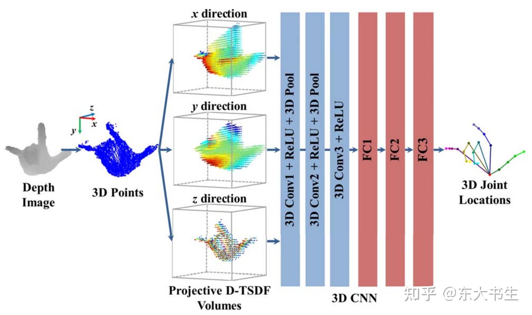 手部姿势估计 Hand Pose Estimation 综述 - 知乎