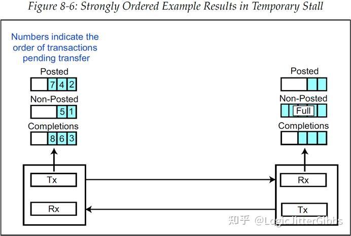 [译文]《PCI Express Technology 3.0》Chapter 8 Transaction Ordering //事务排序 - 知乎