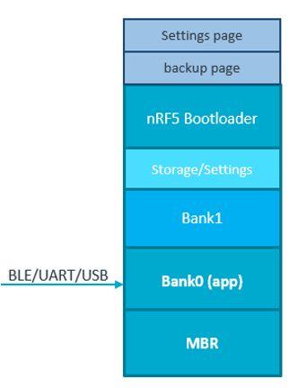 nRF Connect SDK/Zephyr固件升级详解 – 重点讲述MCUboot和蓝牙空中升级 - 知乎