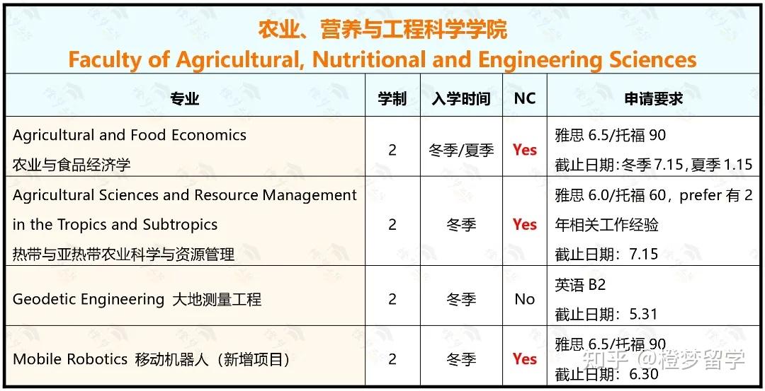 软科Top 100、雅思最低仅需5.0？德国波恩大学25fall申请攻略 - 知乎