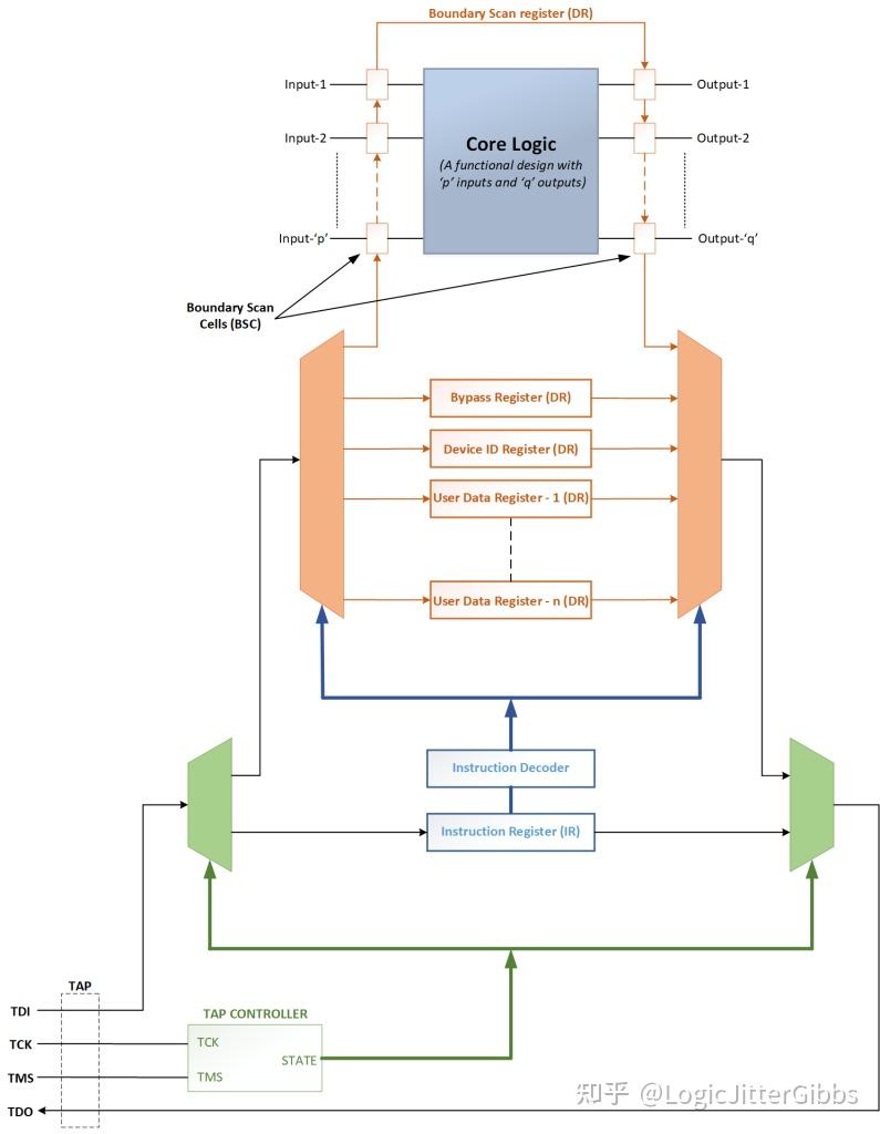 [译文] JTAG Architecture //JTAG 架构 - 知乎