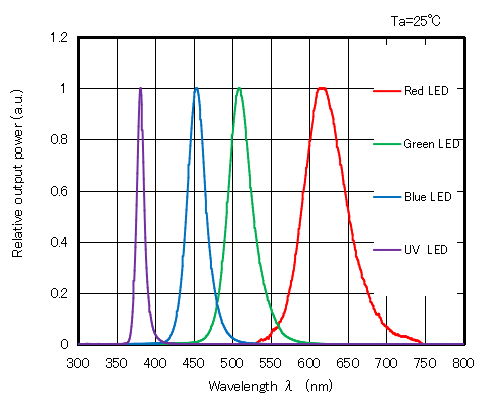 RGB+UV，Nitride推出Micro LED四色套件 - 知乎