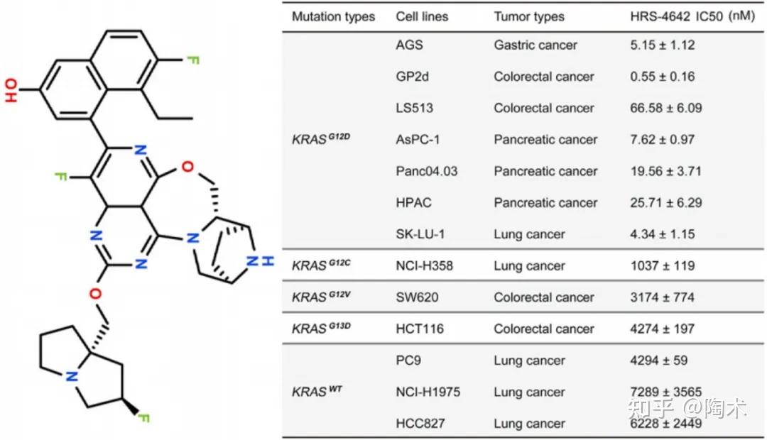 Cancer Cell：发现首个临床KRAS G12D抑制剂——HRS-4642 - 知乎