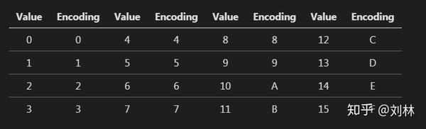 Base64, Base32 和 Base16，用通俗的语言深入到内部 - 知乎