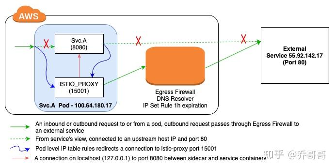 关于 istio-proxy 503/504等5xx问题排查 - 知乎