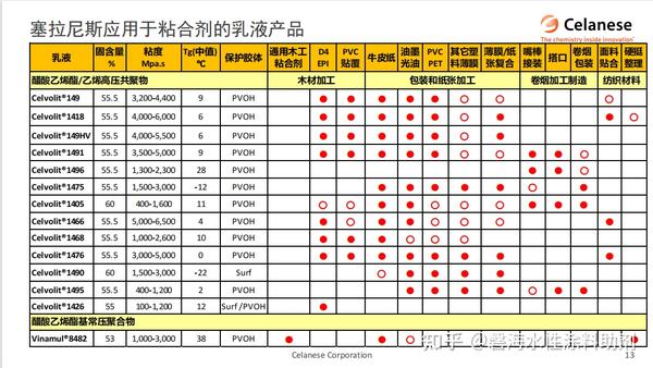 塞拉尼斯 VAE乳液 产品系列概述 Celvolit 149，149HV，1491，1475，1490，1468 - 知乎