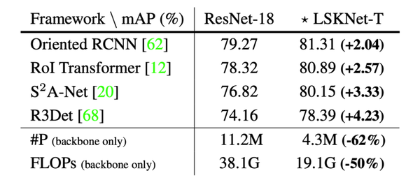 ICCV 2023 | 南开大学提出LSKNet：遥感旋转目标检测新SOTA - 知乎